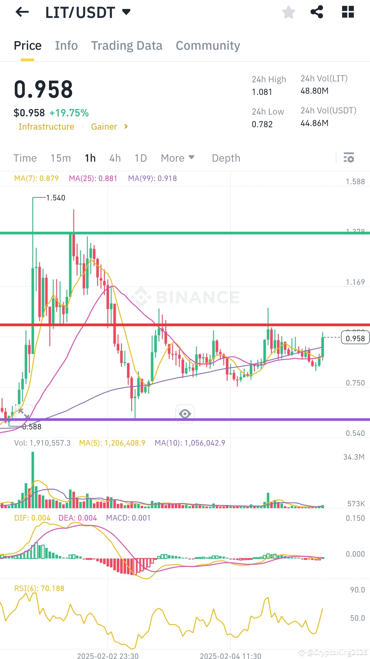 LIT/USDT Levels Are Performing Extremely Great That I Have | CryptoKing2025 on Binance Square