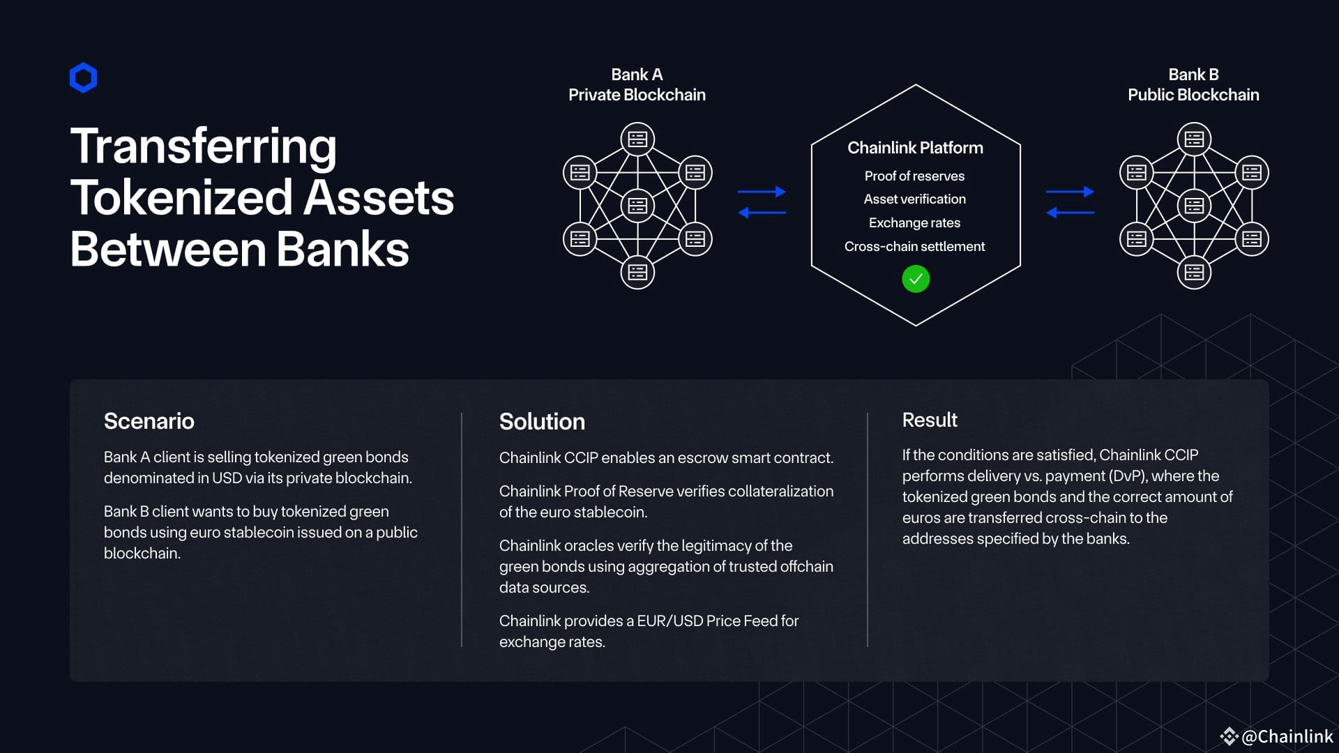 Chainlink TradFi Use Cases Selling tokenized bonds on a pri | Chainlink ...