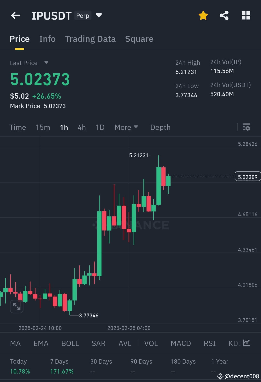 I told you in my last post #IP #story coin will make some si ...