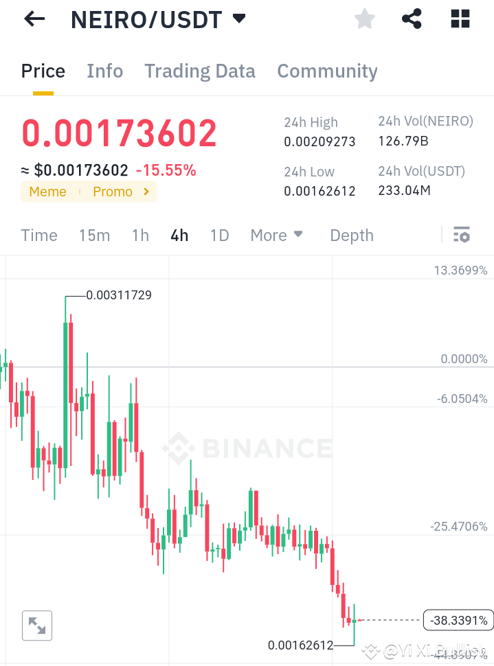 $NEIRO /USDT Technical Analysis 🎯 NEIRO (NEIRO/USDT) is c | Yi Xi Bullish on Binance Square