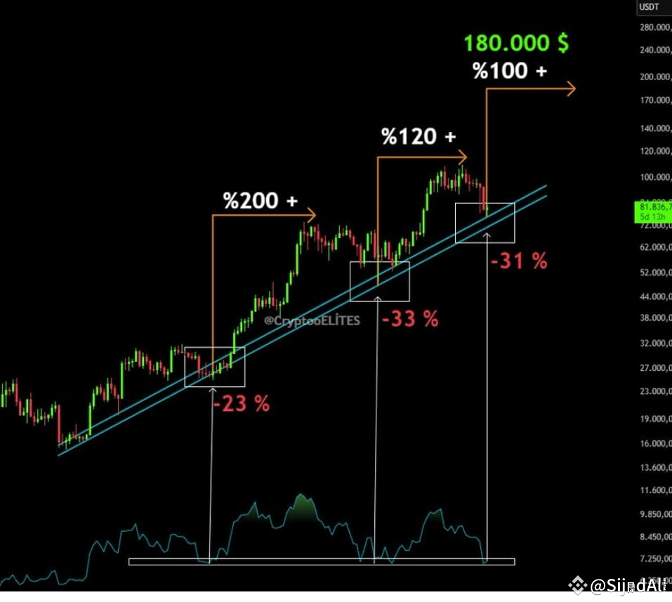 Each correction has coincided with an upwards-sloping trendl | SijadAli ...