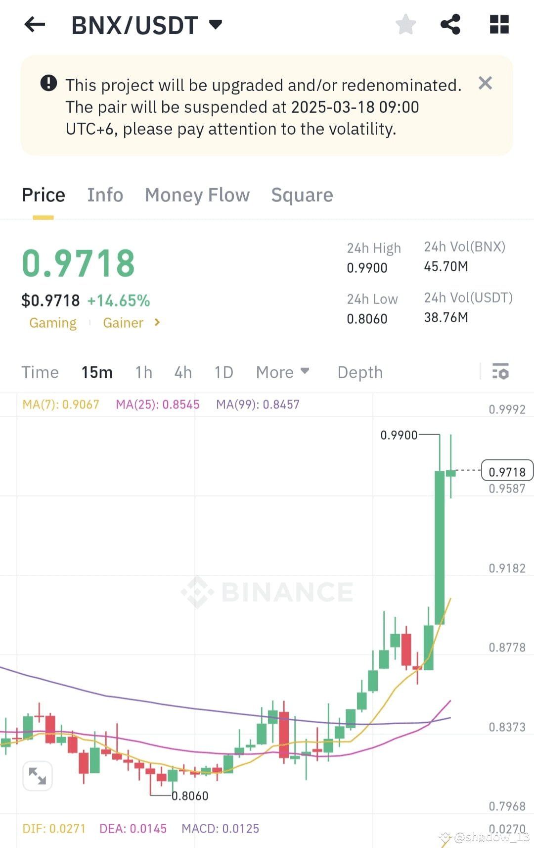 $BNX is providing long spike 🚀🚀Bull is running with $BNX | shadow_13 on Binance Square