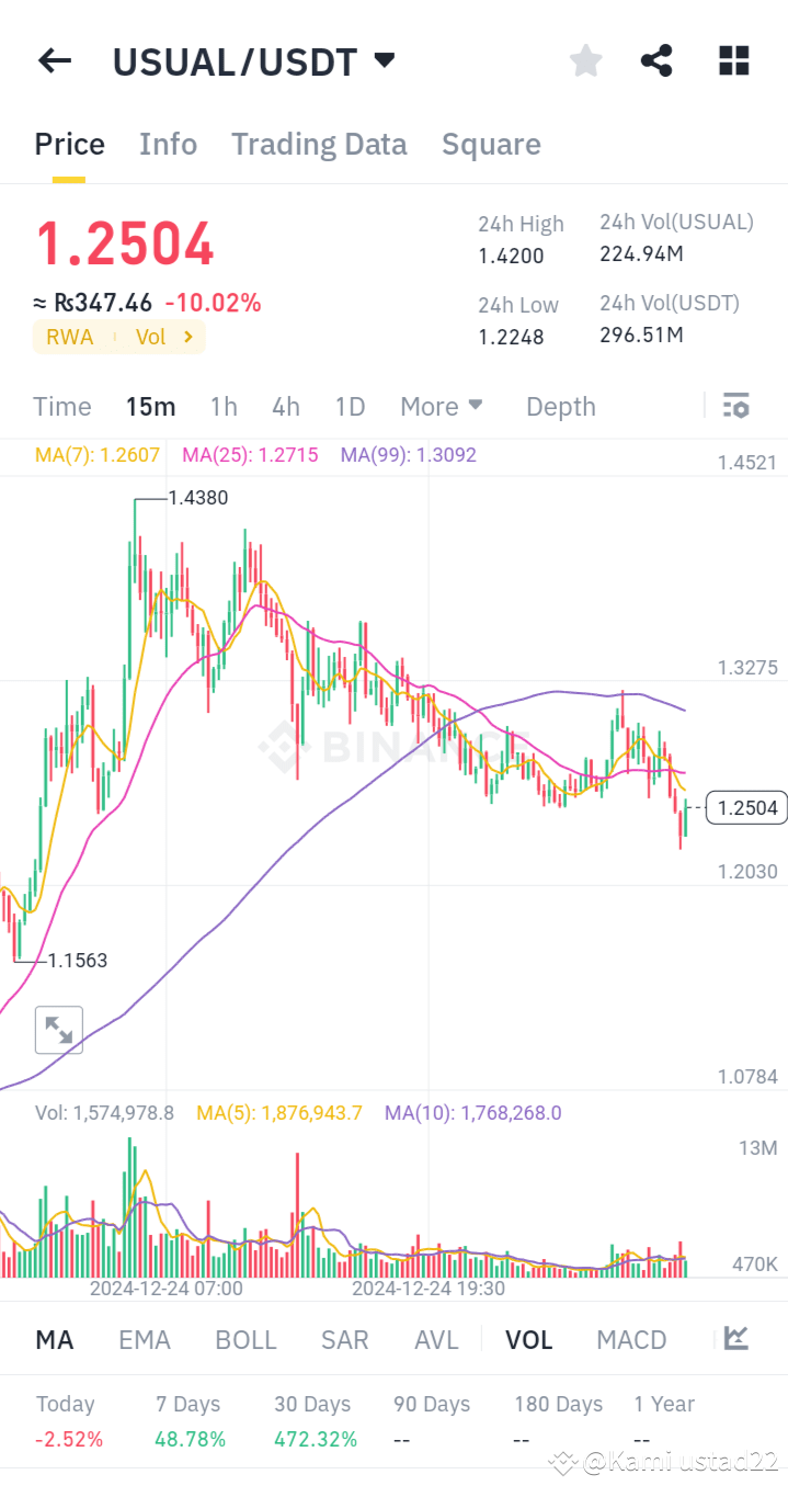 Market Shake-Up: $USUAL Short Liquidation Alert A key shor | Kami ustad22 on Binance Square