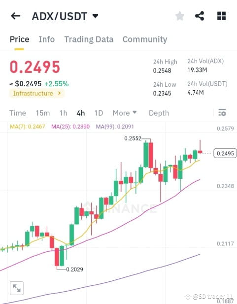 $ADX /USDT Update 💰 Price: $0.2495 (+2.55%) 📊 24h Range: | SD trader 11 on Binance Square