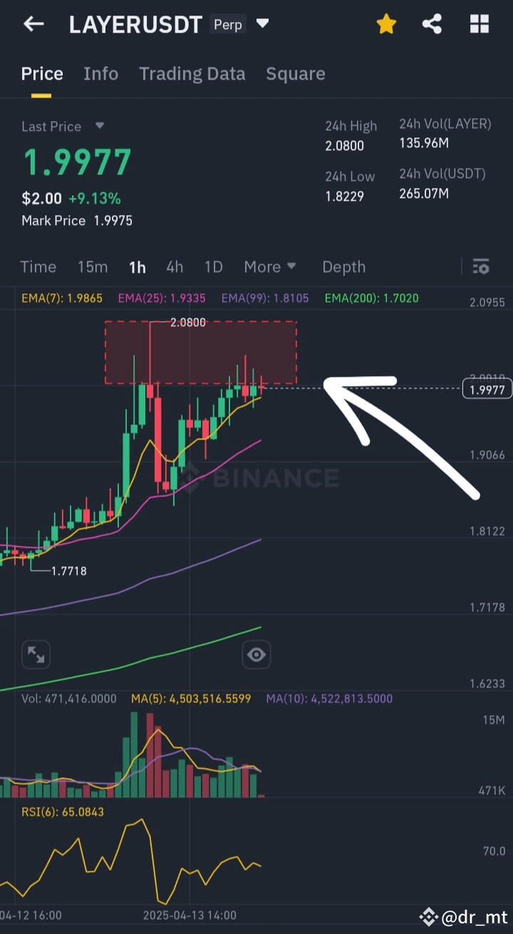 $LAYER SIGNAL ALERT 🔴🟢 ️ ️ ️ 🚨REJECTION ZONE DETECTED🚨 | dr_mt on Binance Square