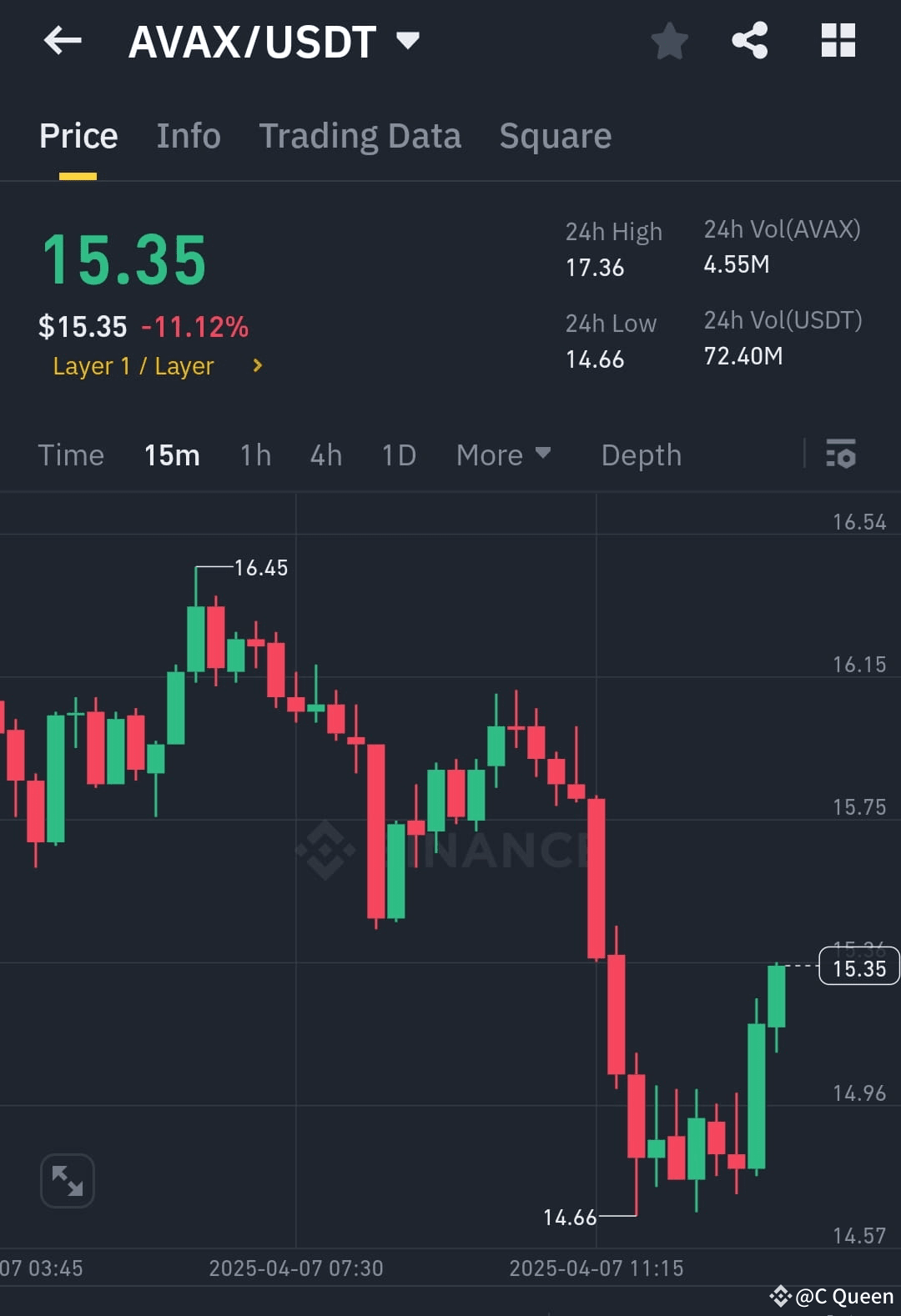$AVAX /USDT – BOUNCE LOOKS TEMPORARY AFTER -11% CRASH $AV | C Queen on Binance Square