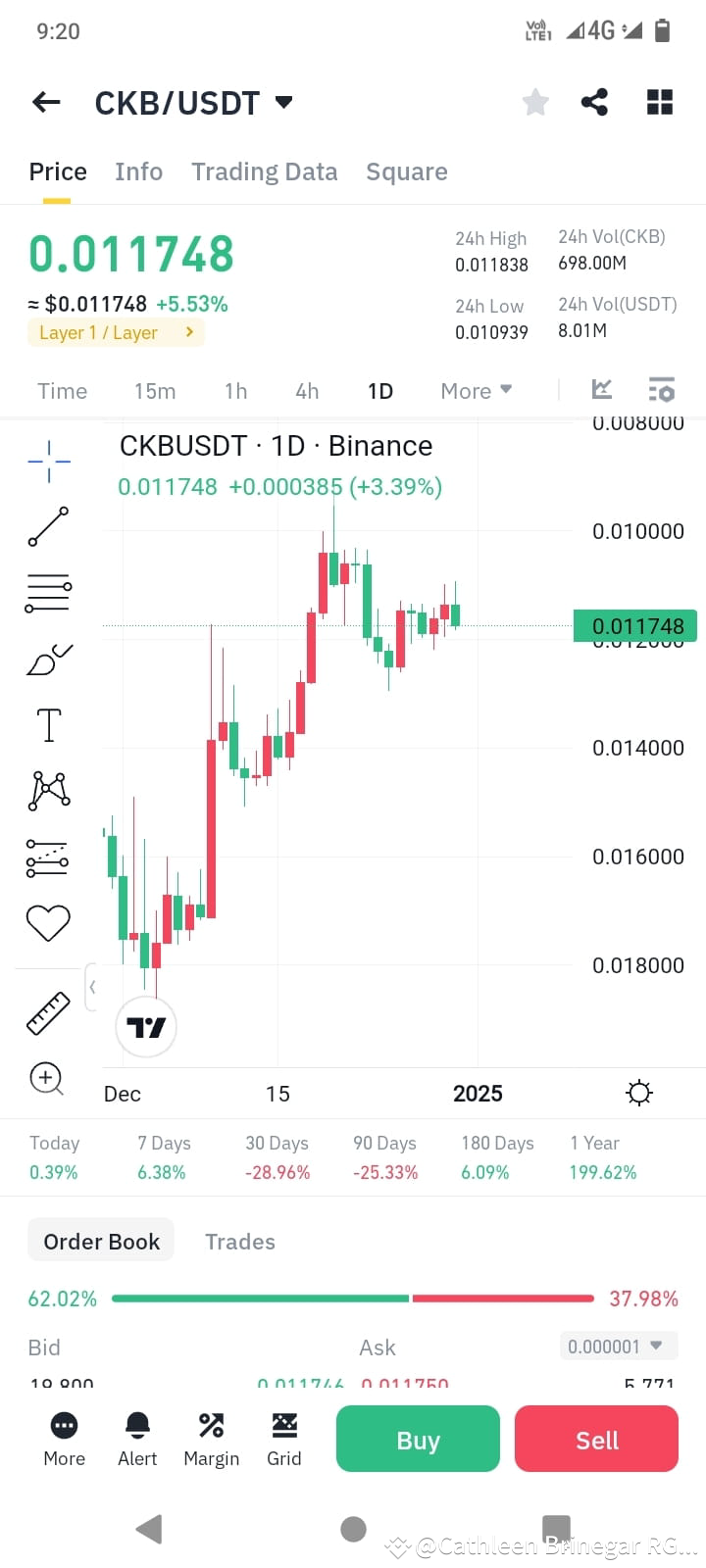 Technical Analysis of $CKB B/USDT on Binance 🚀 The CKB/USD | Rai Haji Mukhtiar on Binance Square
