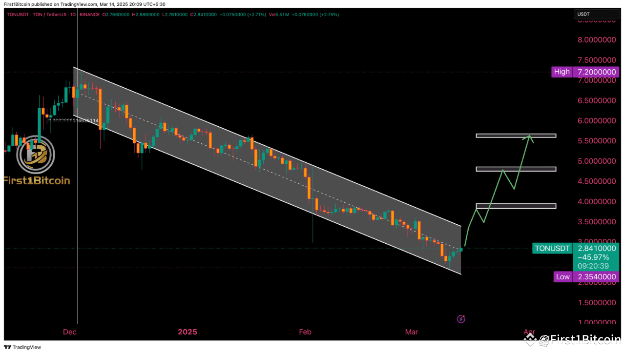 TONUSDT Daily TimeFrame Chart Analysis | First1Bitcoin on Binance Square