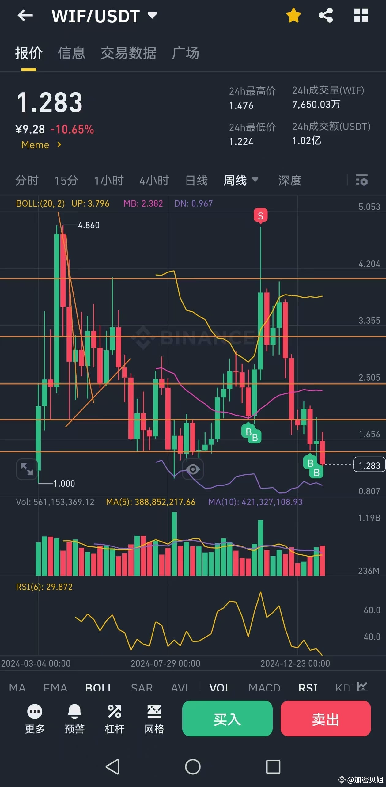 This WIF has a huge M top. Fortunately, Sister Bei has taken | 加密贝姐 on ...