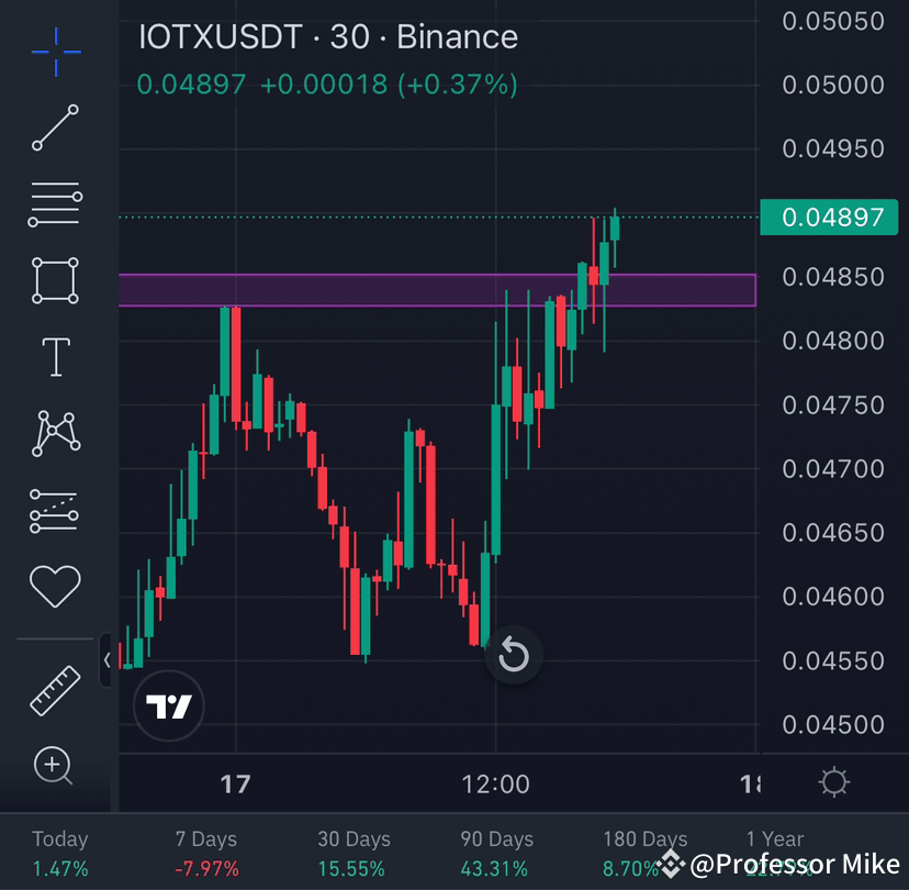 Bull Run Confirmed on $IOTX /USDT! 🔥💯 The price has broken | Professor Mike on Binance Square