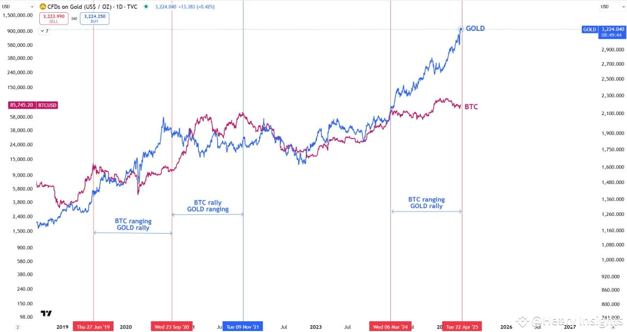 All $BTC rallies need is GOLD starts cool-off and ranging. | Henry ...
