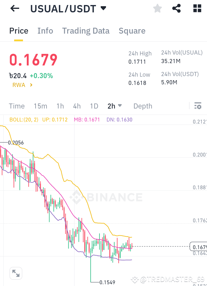 $USUAL 🚀 Big Pump is Here! 🚀 Don't miss out – buy Usual | TREDMASTER_69 on Binance Square