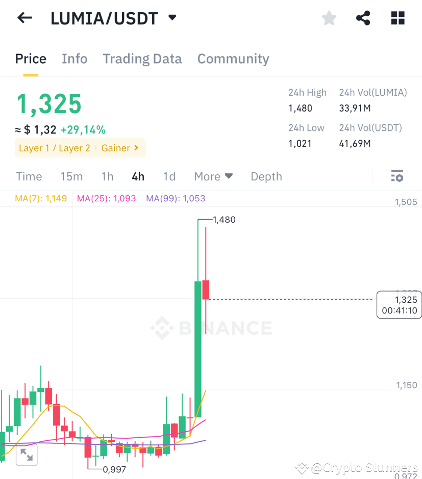 🚨 $LUMIA /USDT ALERT: Bullish Surge, But Caution Ahead! 🚨 | Crypto Stunners on Binance Square