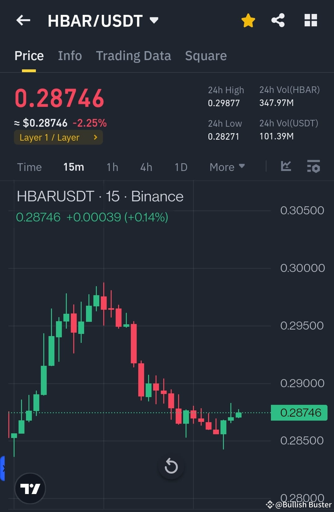 $HBAR $HBAR HBAR/USD Price Analysis – | Bullish Buster on Binance Square
