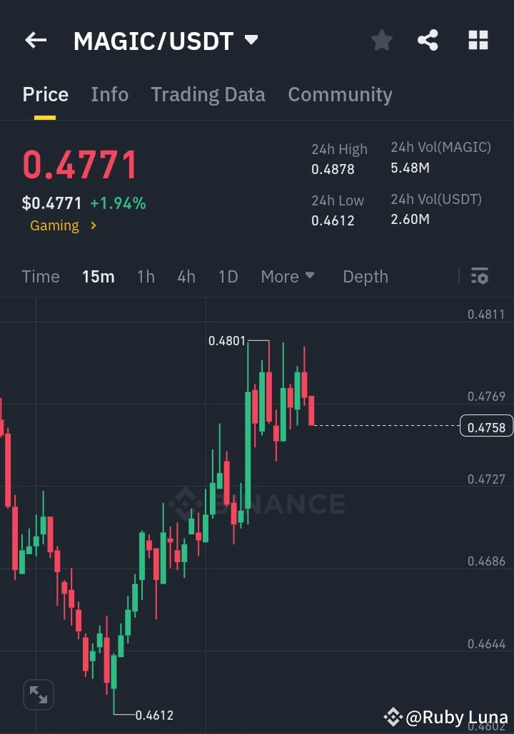 $MAGIC /USDT Technical Analysis Summary: Current Price: $ | Ruby Luna on Binance Square