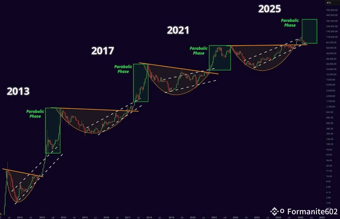 EVERY CYCLE BITCOIN CREATES THIS PARABOLIC BREAKOUT PATTERN ...
