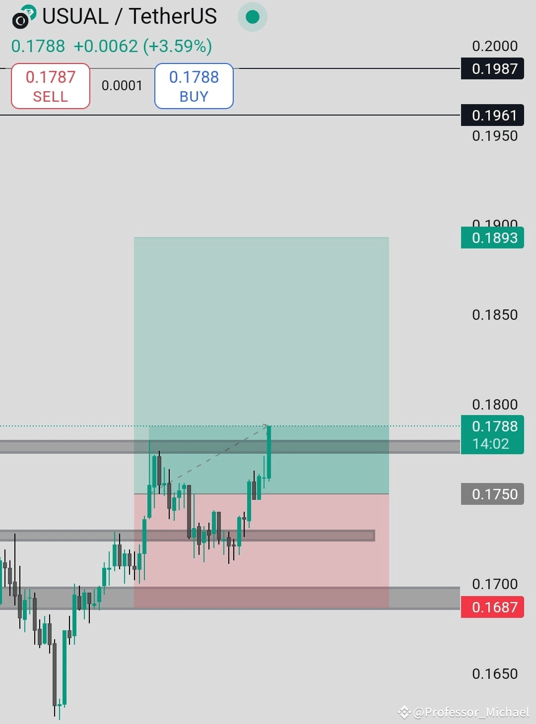 $USUAL USDT – BULLISH TARGETS IN SIGHT! 🚀🔥 Key Levels: C | Professor_Michael on Binance Square