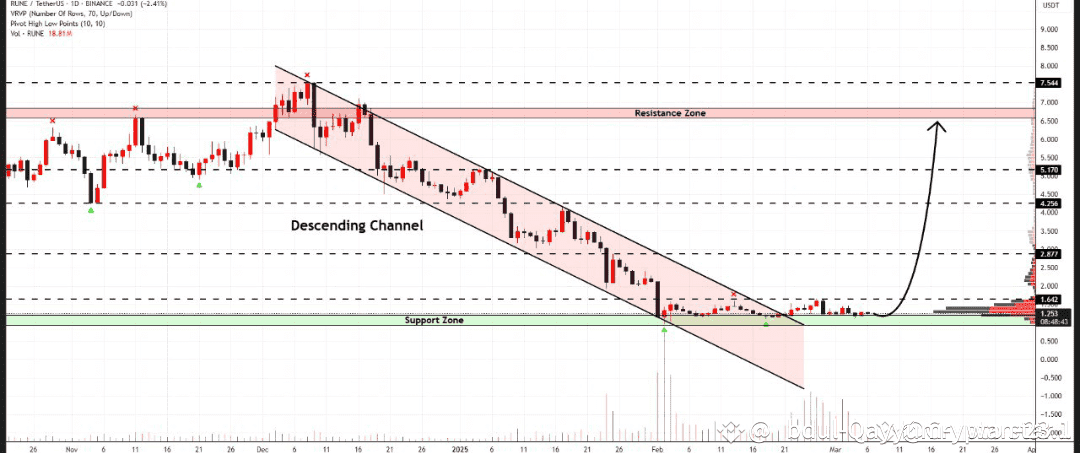 $RUNE thorchai near the support zone very soon bounce back | Abdul ...