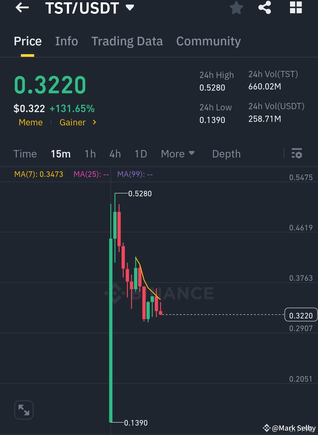 $TST /USDT Market Update and Futures Trading Signals Curren | Mark Selby on Binance Square
