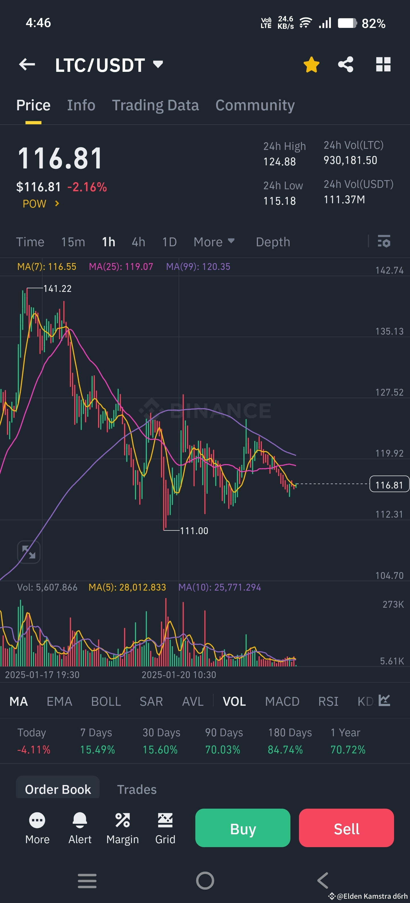 $LTC /USDT: Part -1 Chart Overview: 1. Price Action : | Elden Kamstra ...