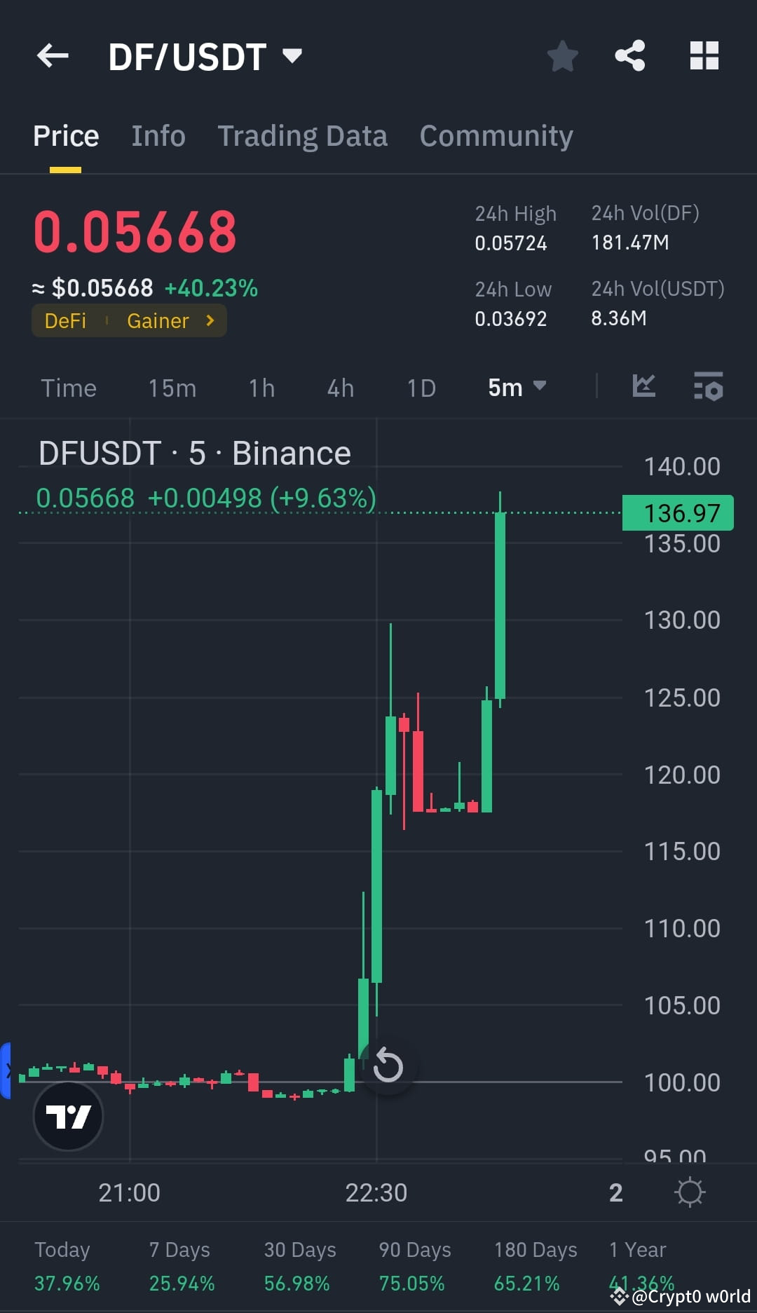 $DF /USDT Chart Analysis💯🔥 📊The $DF /USDT pair is curren | Crypt0 w0rld ...