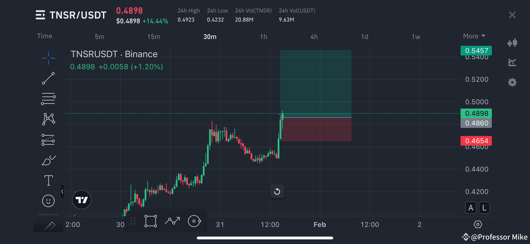 $TNSR /USDT Bull Run Confirmed – Strong Breakout in Progress | Professor Mike on Binance Square