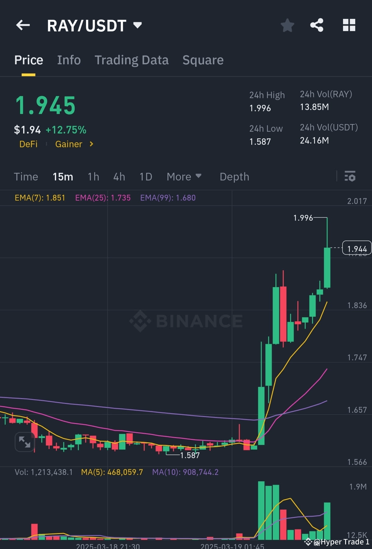 🚀 $RAY /USDT Bullish Breakout Setup – Key Levels to Watch! | Hyper Trade 1 on Binance Square