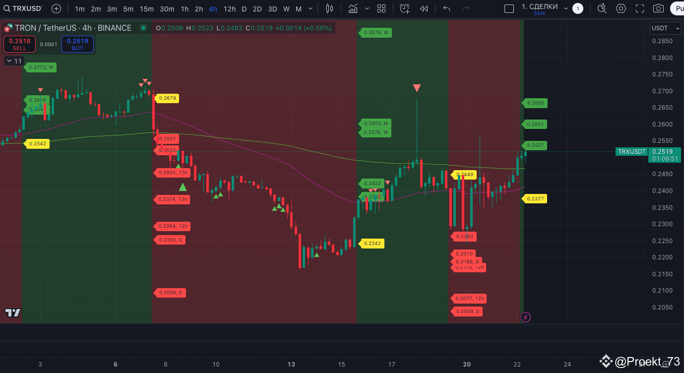 AAVE and TRX are well-known altcoin projects with fundamenta | Proekt_73 on Binance Square