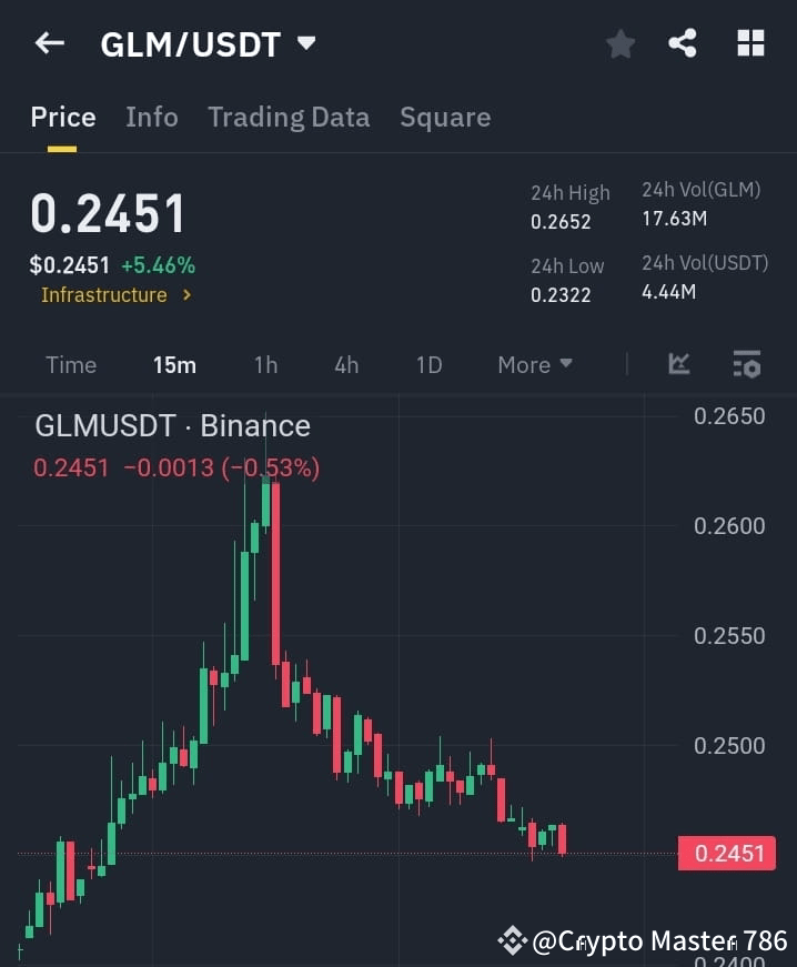 $GLM /USDT – Short Trade Signal Triggered! 🔥 🔻 Current Pri | Crypto Master 786 on Binance Square