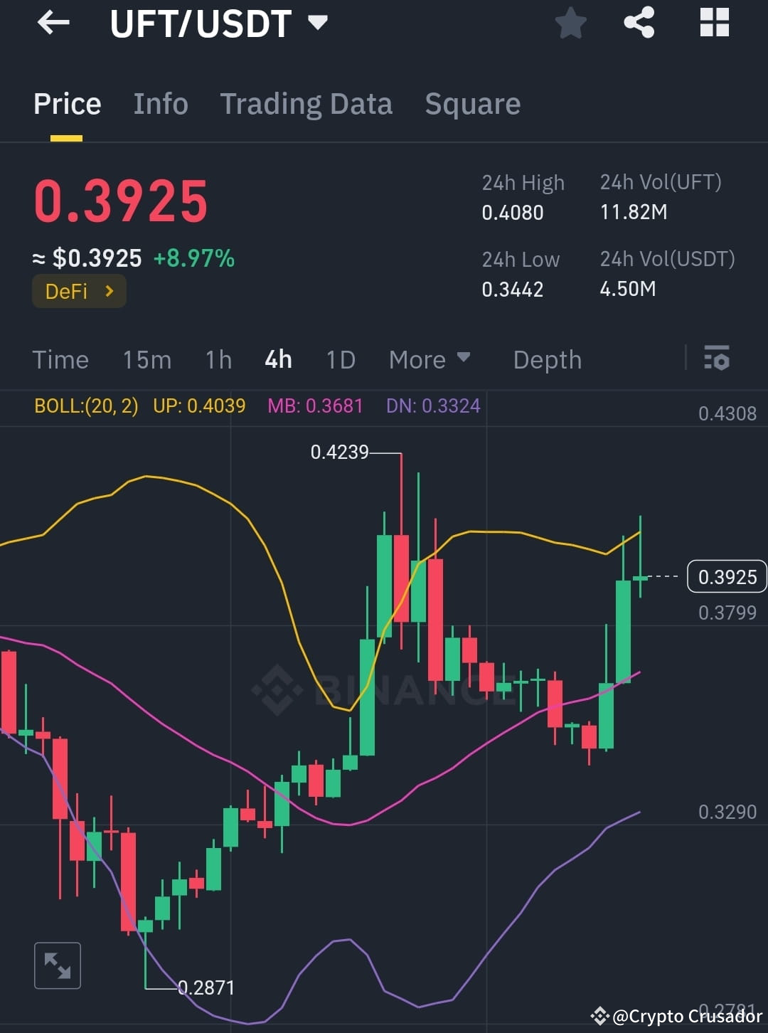 📈 Technical Analysis $UFT 📊 $UFT /USDT has surged by an i | Crypto Crusador on Binance Square