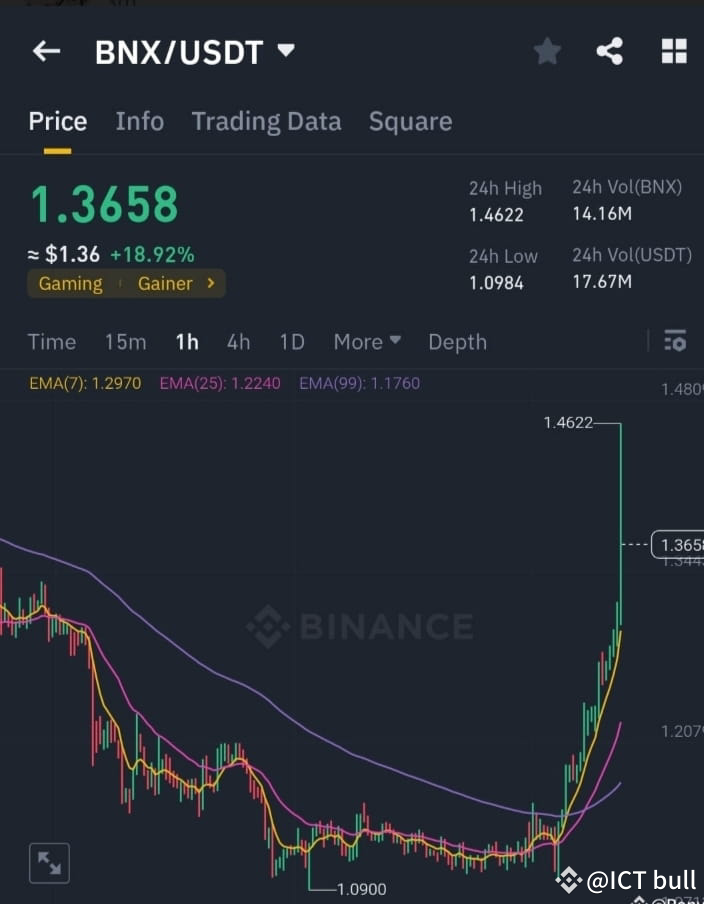 "🚀 $BNX is on fire! 🚀 Currently priced at $1.3819, BNX h | ICT bull on Binance Square
