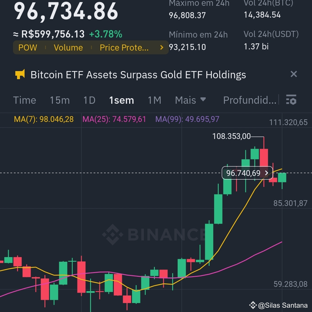 #BTC rising as expected, those who took advantage will | Silas Santana ...