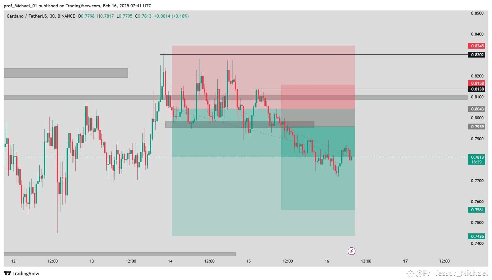 $ADA /USDT – Trade in Motion! 🚀 🔹 Current Price: $0.7813 | Professor_Michael on Binance Square