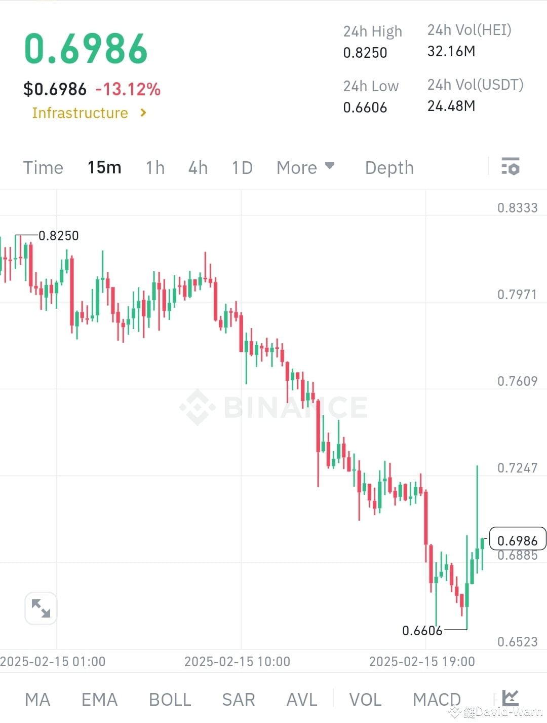 $HEI Short Liquidation Alert. A massive $2.016K short liq | David-Warn on Binance Square