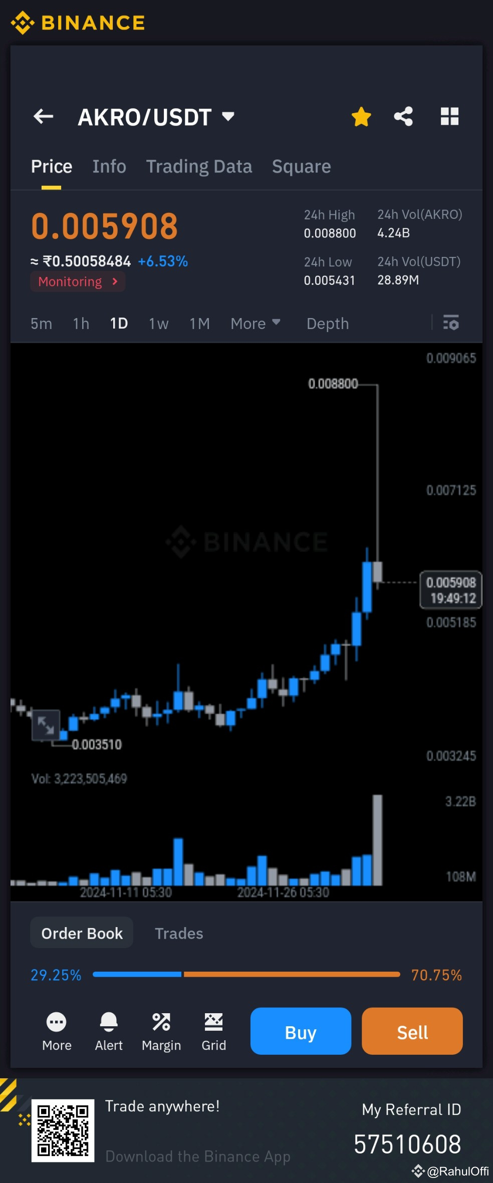 $AKRO ⬇️⬇️🤔 #BTC100K! #CryptoHistoricMoment | RahulOffi on Binance Square