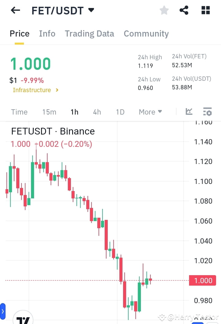 Attention traders! The $FET /USDT pair has seen a significan | Square-Creator-bd774793f on ...