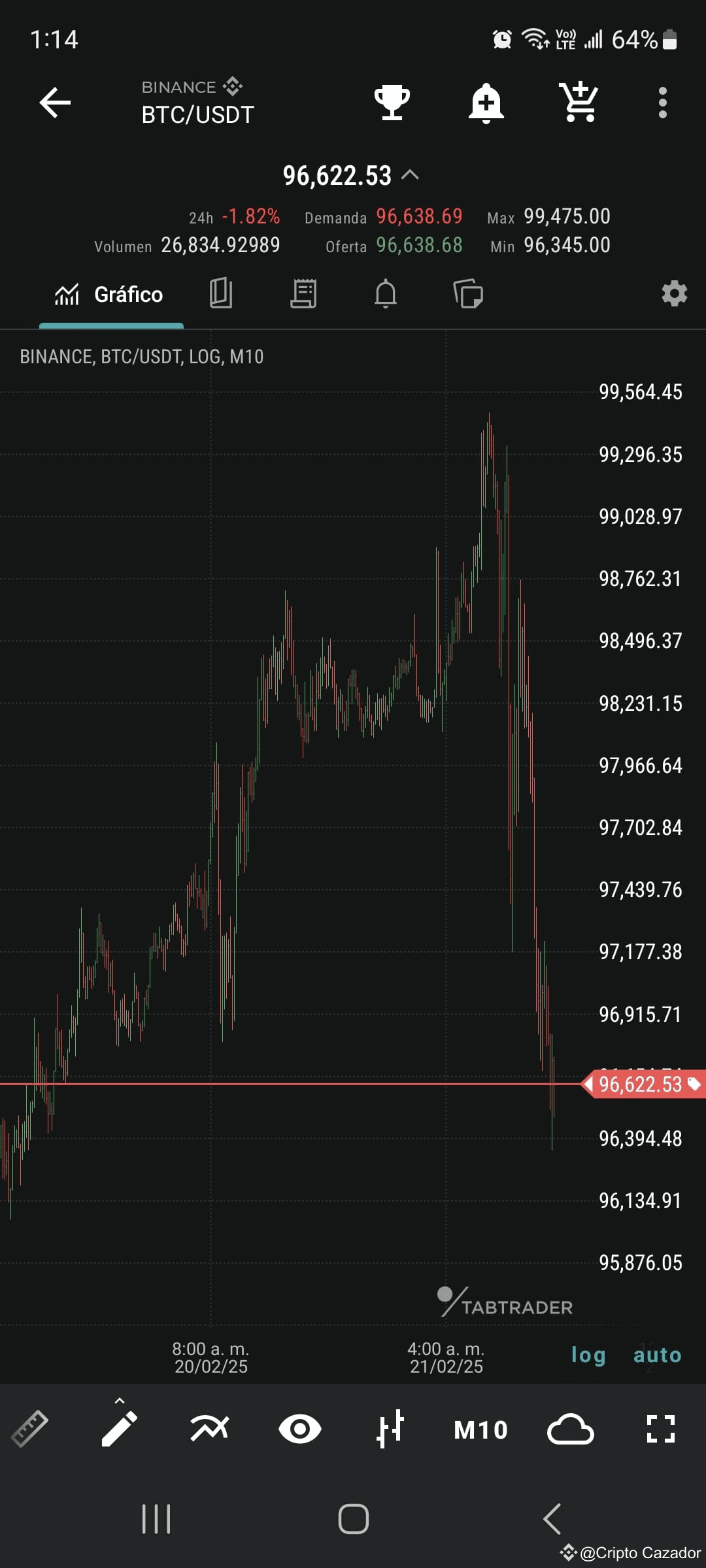 #Bybit Be careful with your long positions, the market is re | Cripto ...
