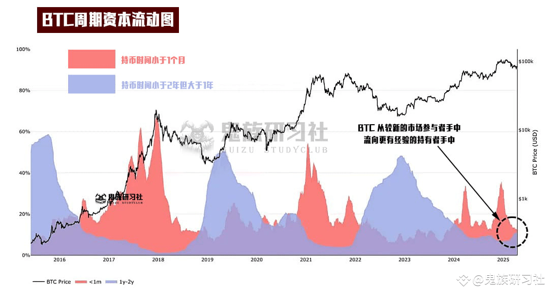 BTC Cycle Capital Flow Chart: Last December, when the price | 鬼族研习社 on ...