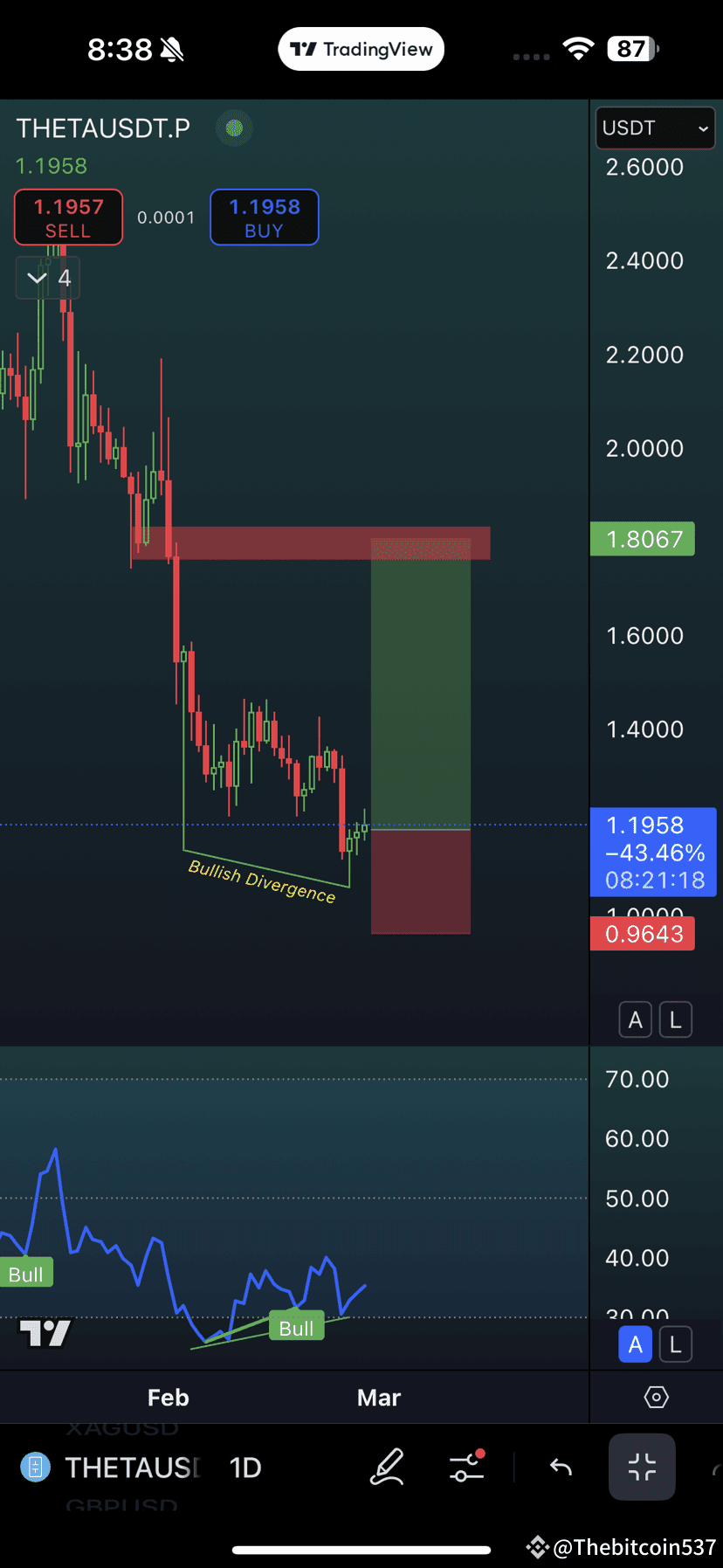 $THETA daily timeframe bullish divergence. | Thebitcoin537 on Binance ...