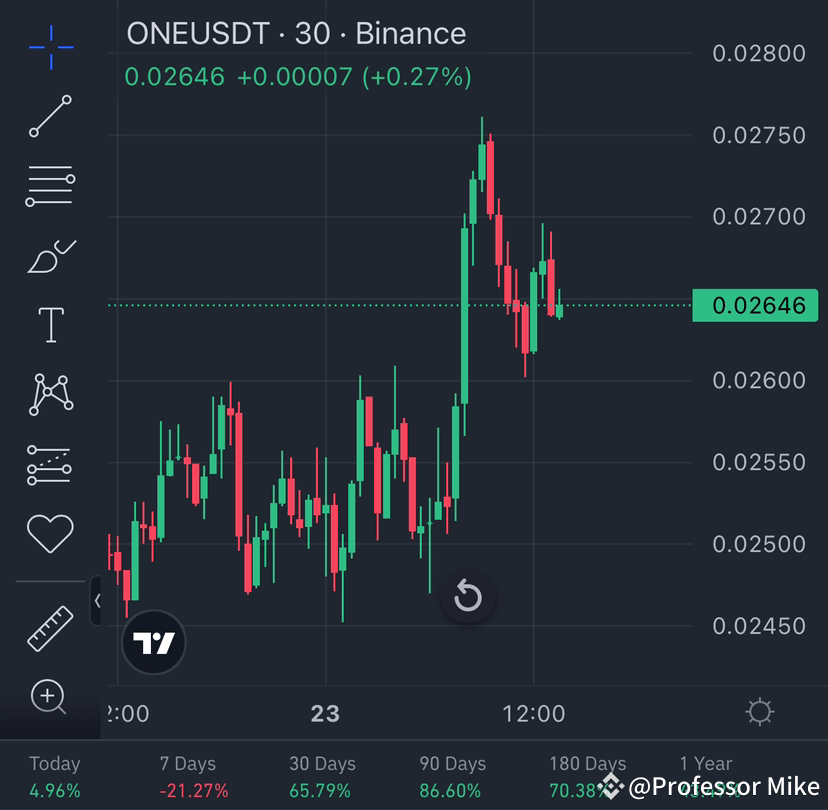 $ONE /USDT Poised for a Move: Don’t Miss Out! 🔥💯 ONE is c | Professor Mike on Binance Square