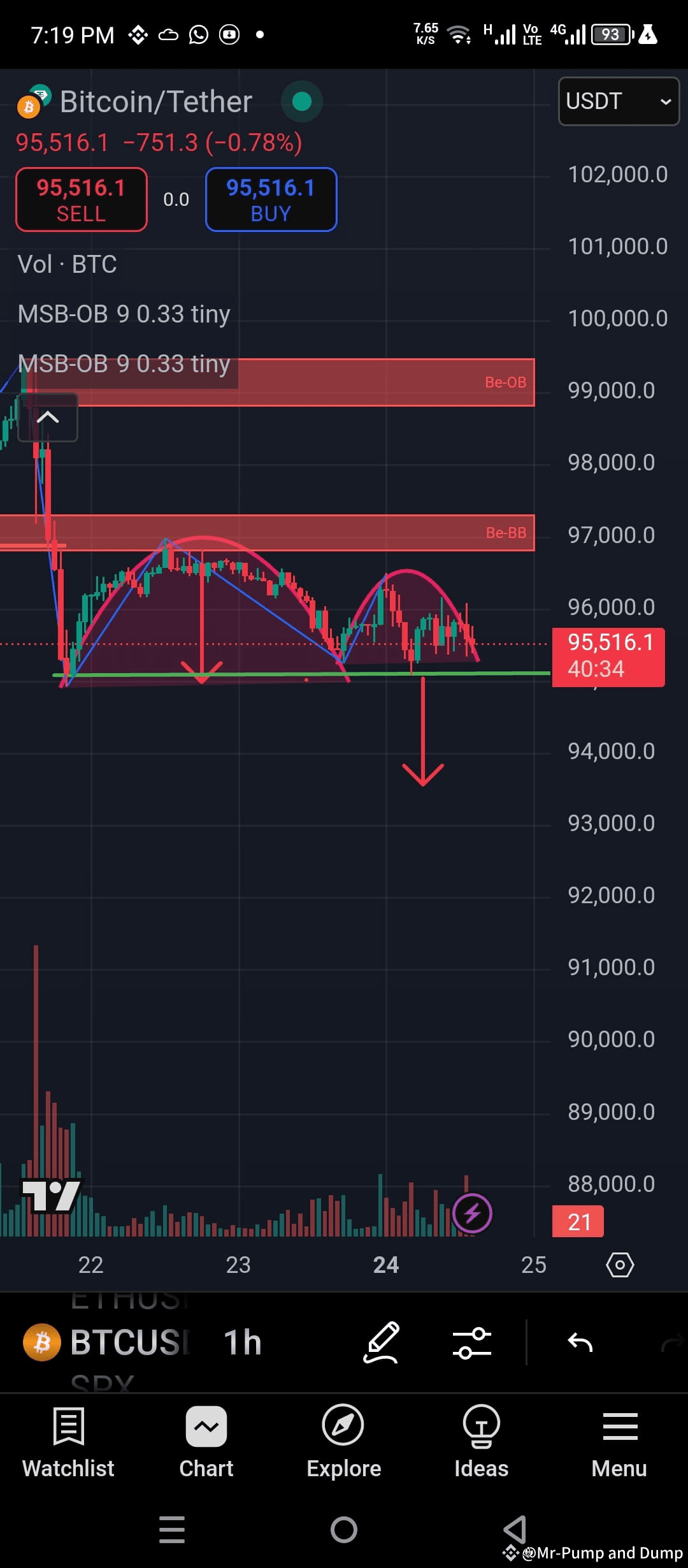 #BTC $BTC Short signal. entry 95110 Take profit 93565 | Mr-Pump and ...