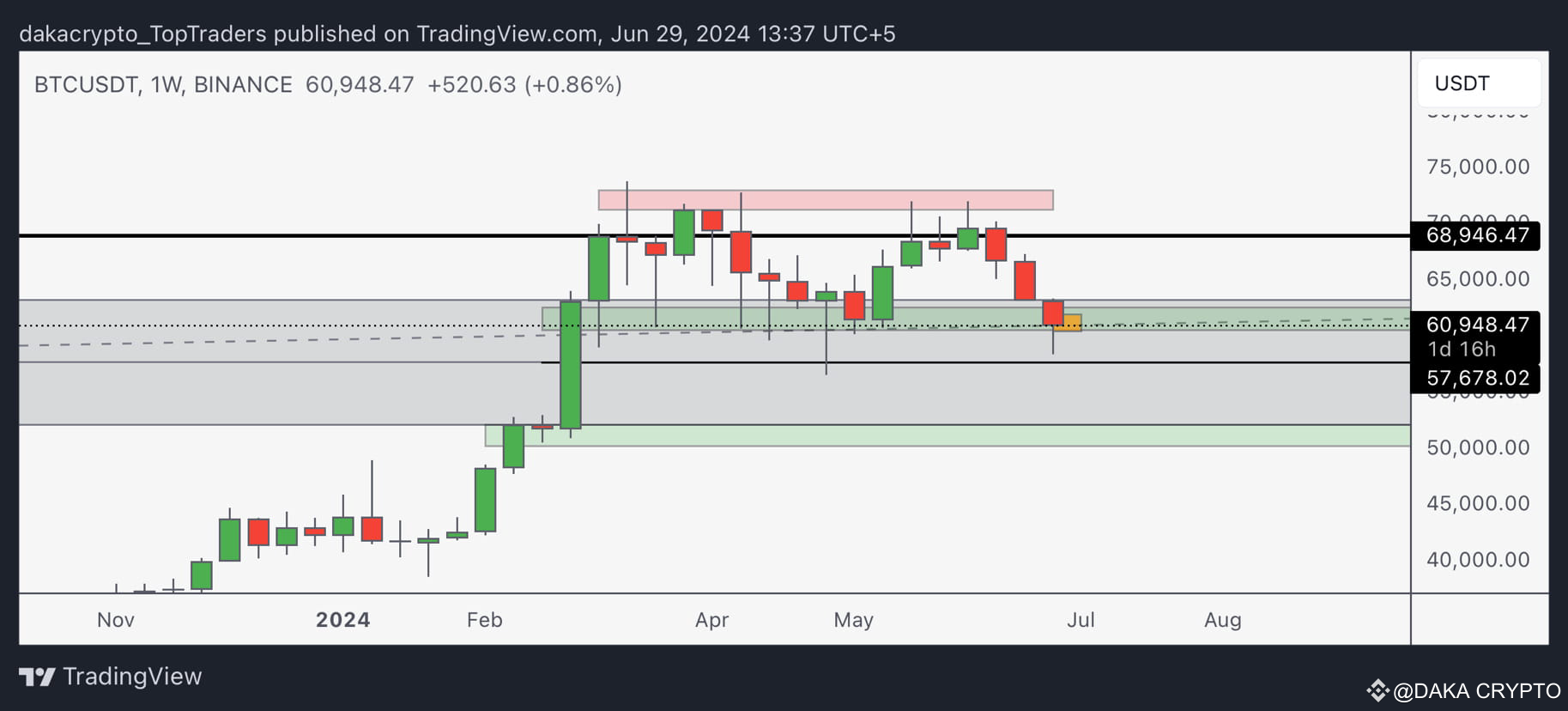 #btc 1w • The week closes with a red candle in the support | DAKA CRYPTO on Binance Square