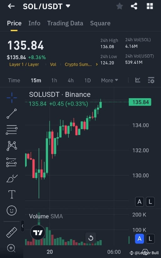 🚀 Is Solana ($SOL ) Ready to Break Out? 🔥 I'm watching So | Ledger Bull on Binance Square