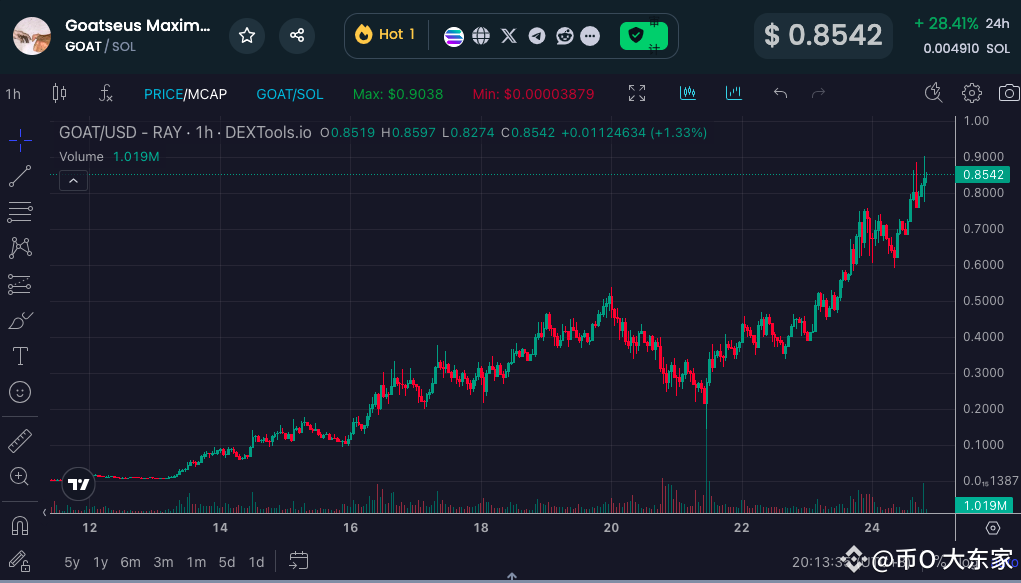 $SOL #GOAT币爆火 【Shocking Debut】 GOAT: Snatching up 700 m | 币O 大东家 on ...