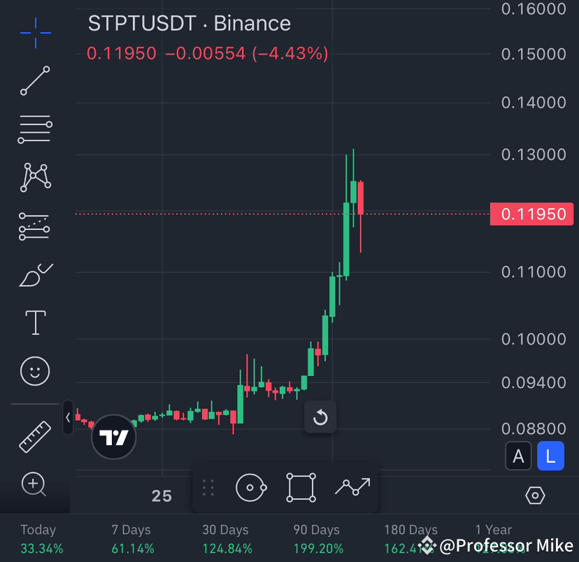$STPT /USDT: Bullish Momentum with Key Entry Levels🔥💯 The | Professor Mike on Binance Square
