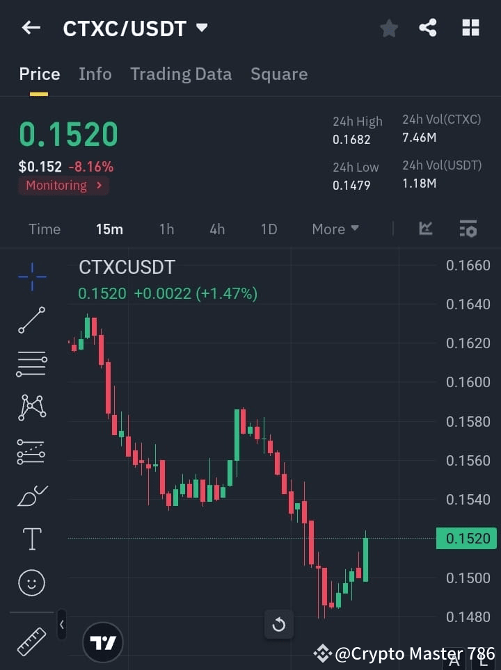 🚀 $CTXC /USDT Bull Run Confirmed! 💯 Gaining Momentum! 🔥 | Crypto Master 786 on Binance Square