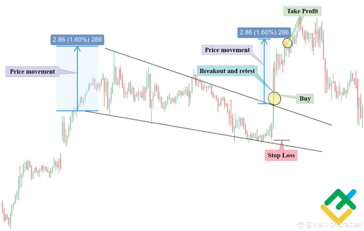 Falling Wedge The falling wedge is one of the continuation | Main ...