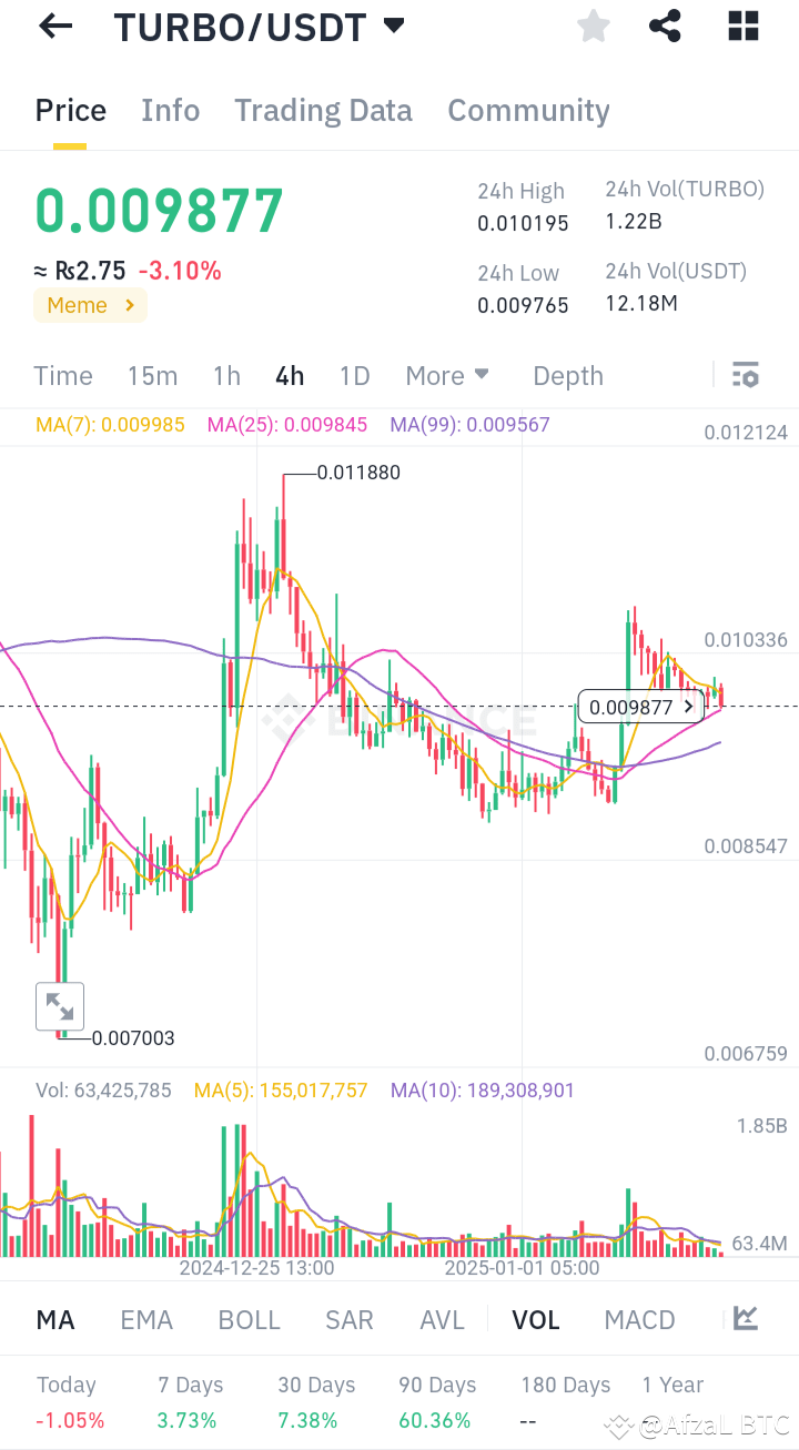 $TURBO Long Liquidation: A Sharp Drop at $0.0099 TURBO fac | AfzaL BTC ...