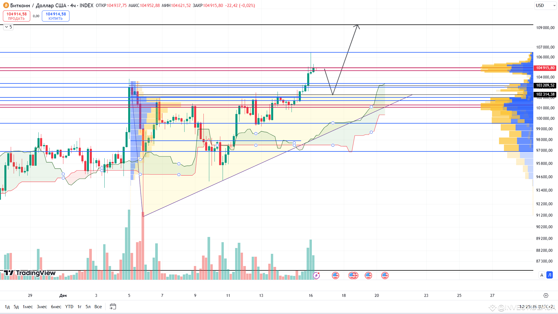 ANALYSIS #BTC /USDT Bitcoin broke out of the ascending tria | INVESTIDEAUA on Binance Square