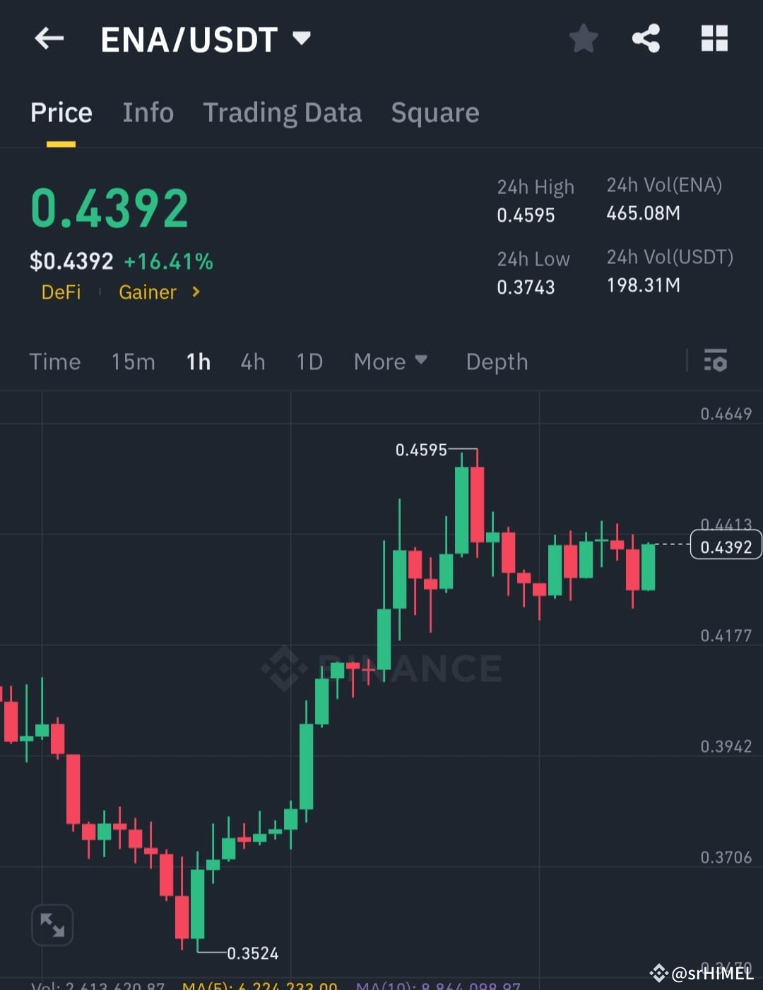 🔥"$ENA /USDT: A Symphony of Bullish Momentum – Unveiling th | srHIMEL on Binance Square